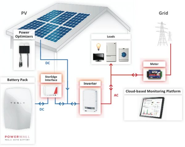 SolarEdge - StorEdge - auream energy